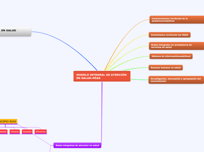 MODELO INTEGRAL DE ATENCIÓN EN SALUD-MÍAS - Mind Map